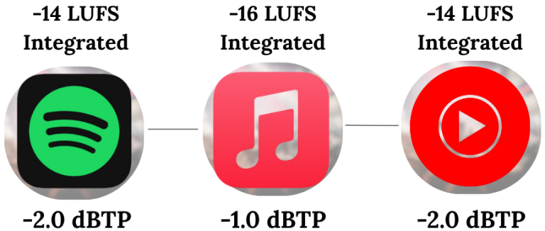 Mastering with a LUFS Meter: Loudness Targets Explained - Remasterify