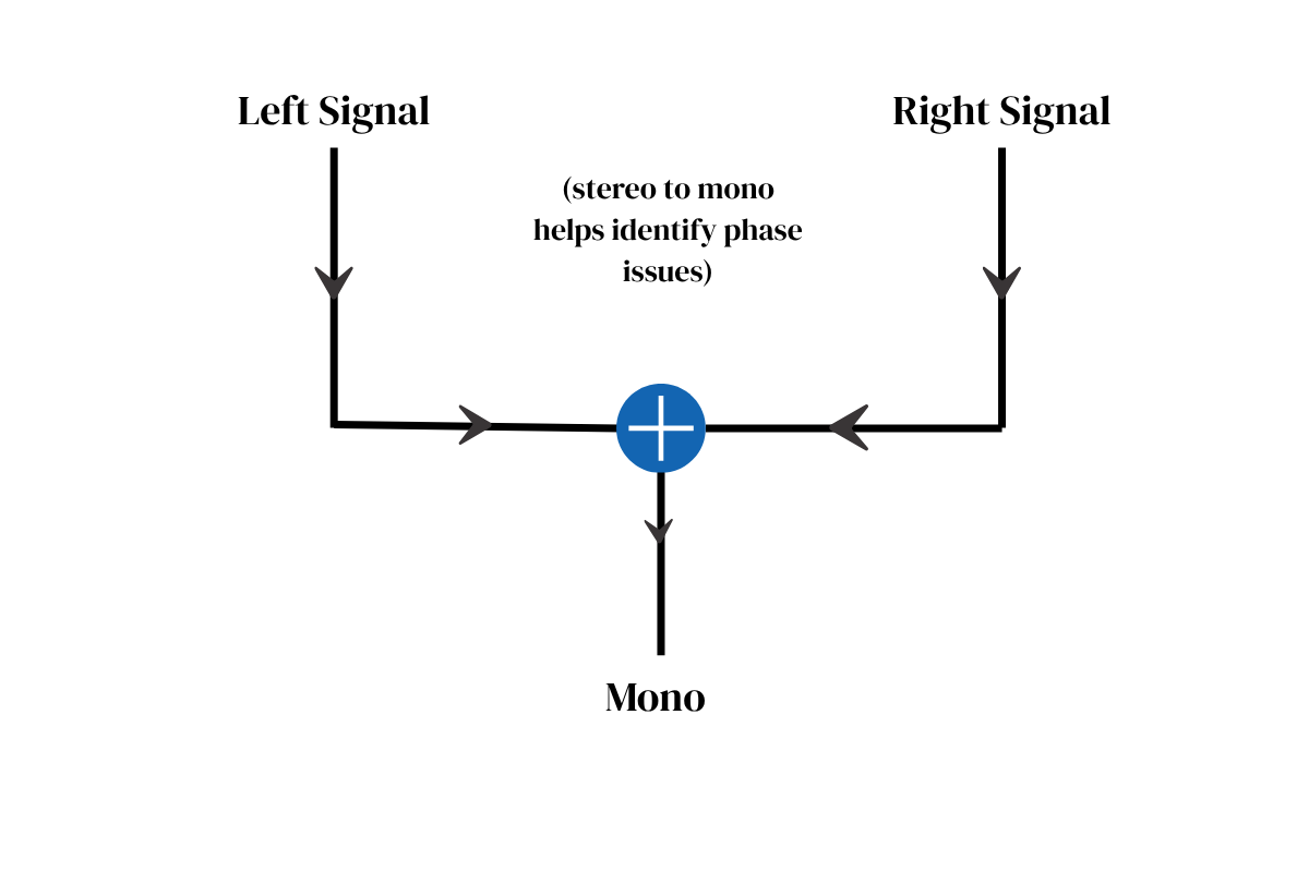 What Is Phase Cancellation in Audio? Causes, Detection, and Easy Fixes - Remasterify